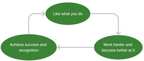 Amir Salihefendic On Linkedin The Flywheel Effect Is A Concept