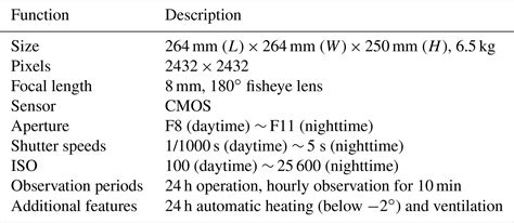 AMT Estimation Of 24 H Continuous Cloud Cover Using A Ground Based Imager With A Convolutional