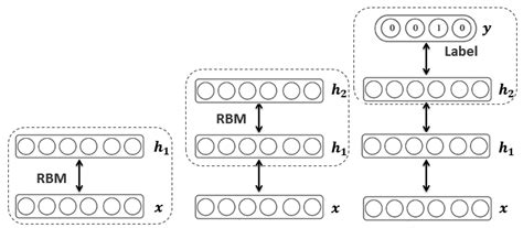 Stacking Multi-level RBMs | Download Scientific Diagram