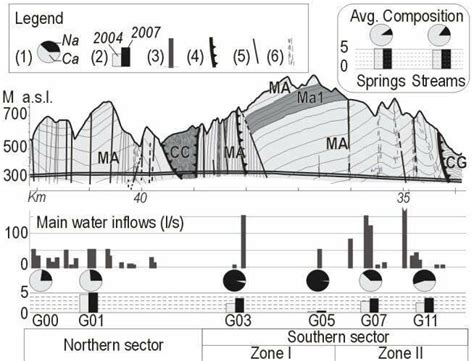 projection of selected geochemical parameters over the geo structural