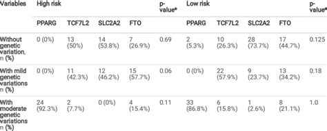 Description Of Genetic Results In The Participants Download