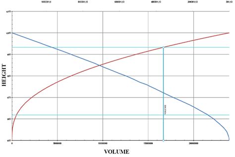 Storage Capacity Curve Of Çamlıova Dam Download Scientific Diagram