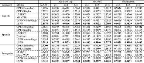 Figure 1 From Multilingual Lexical Simplification Via Paraphrase