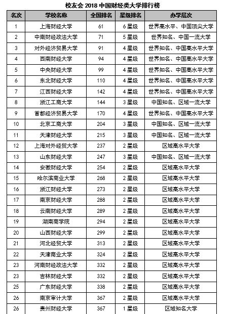 2018中国财经类大学排行榜：上海财经大学第一中国校友会大学排行榜新浪教育新浪网