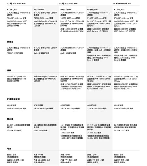 2011 年末 Macbook Pro 規格升級、價格不變 T客邦