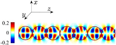 Propagating Bloch Bsc With The Bloch Vector β C 1 302 Frequency K 0c