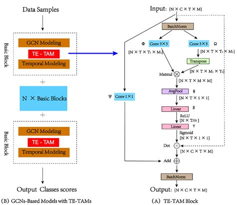 Topology Embedded Temporal Attention For Fine Grained Skeleton Based