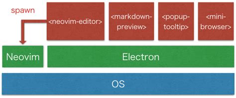 GitHub Rhysd NyaoVim Web Enhanced Extensible Neovim Frontend