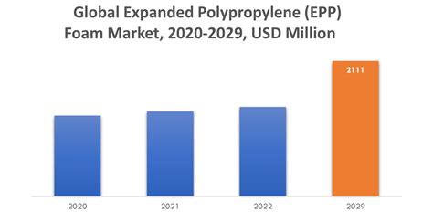 Expanded Polypropylene Epp Foam Market Size Report 2023 2029
