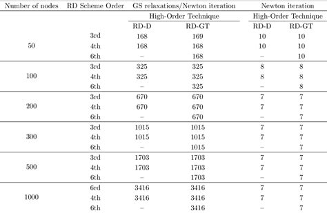 Table 1 From High Order Residual Distribution Hyperbolic Advection