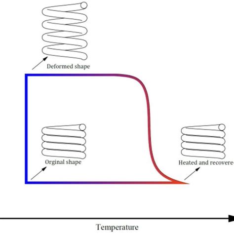 one way shape memory effect schematic download scientific diagram