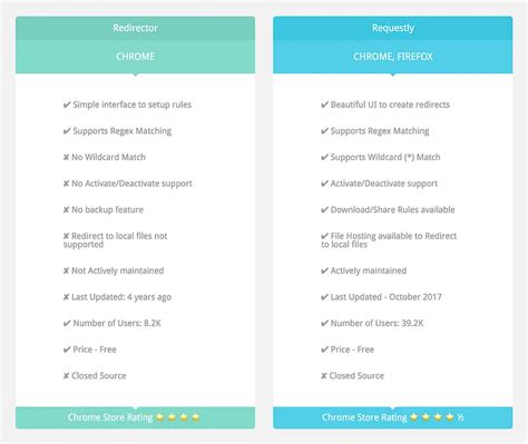 Redirector Extension