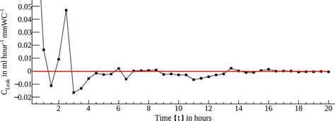 Leak Rate Estimation For Data Sets Of Different Length For Sample Rpc Download Scientific