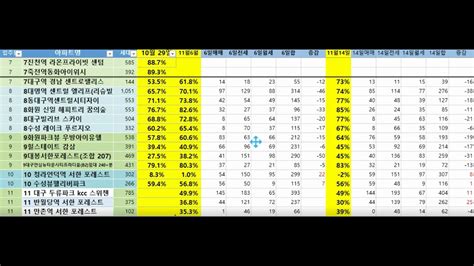 11월14일 대구부동산아파트 입주율과매물비율 대구역 경남 센트로팰리스 73 대명역 센트럴 엘리프 74 동대구역센트럴시티