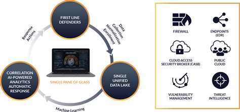 What Is Open Xdr Next Gen Security Operations Platform