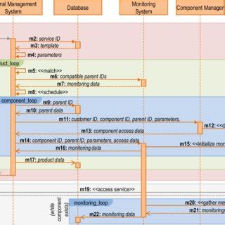 UML Sequence Diagram Showing The Information Flow For Service Download Scientific Diagram