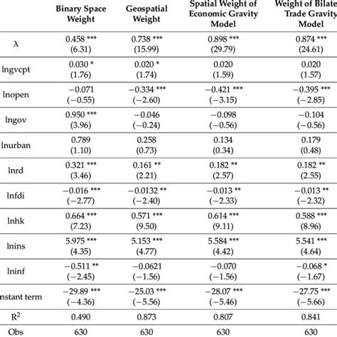 Global Value Chain Position And Economic Growth Estimation Results Download Scientific Diagram
