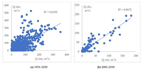 Water Free Full Text Evaluation Of Reservoir Inflows Using Semi Distributed Hydrological