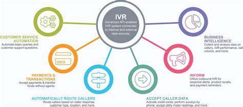 What Is Interactive Voice Response Ivr How Does It Work