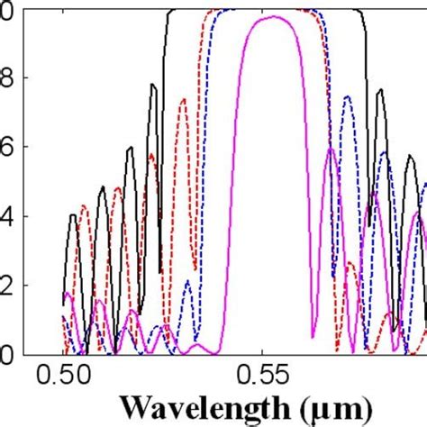 Incident Angle Dependent Reflection Spectra Of A Reflective Polarizer Download Scientific