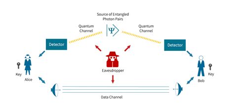 Quantum Key Distribution Market Poised For Remarkable Growth By 2032