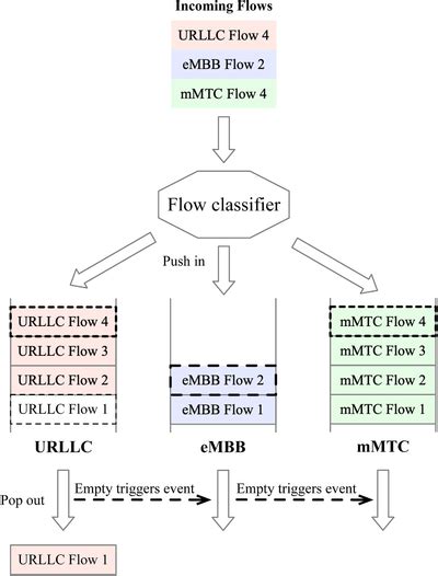 Illustration Of The Multi‐level Queue Management Download Scientific