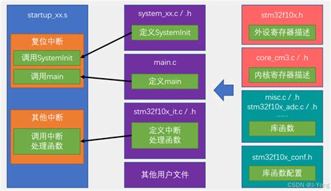 【stm32】江协科技stm32入门教程学习笔记汇总 Csdn博客