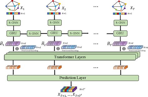 Traffic Flow Prediction Via Spatial Temporal Graph Neural Network Semantic Scholar