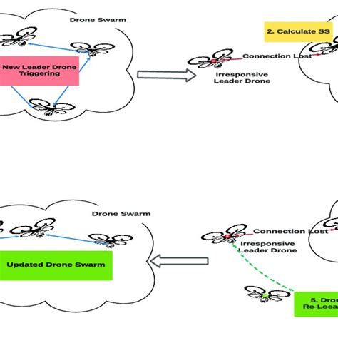 Leader Drone Replacement Process Download Scientific Diagram