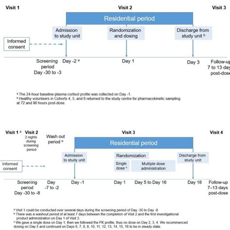 Study Design A Single Ascending Dose B Multiple Ascending Dose