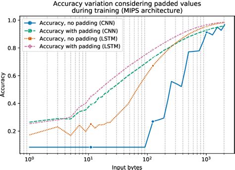 figure 17 from identifying compiler and optimization level in binary