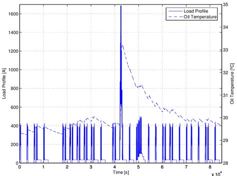 Load Profile A And Oil Temperature ºc Case Iii Download