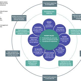 An Integrative Framework For Trust Based Service Innovation Of Homecare