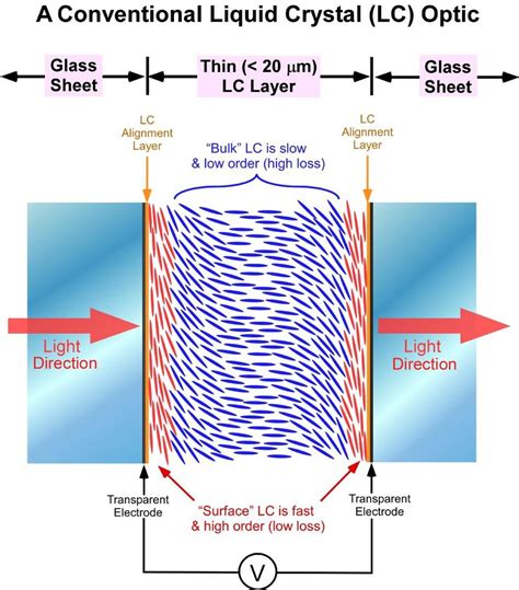 A Typical Lc Optic Such As Is Used In The Ubiquitous Lc Display Download Scientific Diagram
