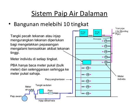 Sistem Bekalan Air