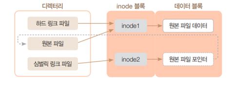 하드 링크와 심벌릭 링크