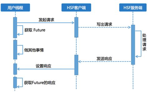 高速服务框架hsf的基本原理 Csdn博客