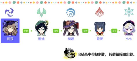 【原神】丽莎 蔷薇魔女，武器圣遗物词缀推荐，玩法机制与队伍搭配。 哔哩哔哩