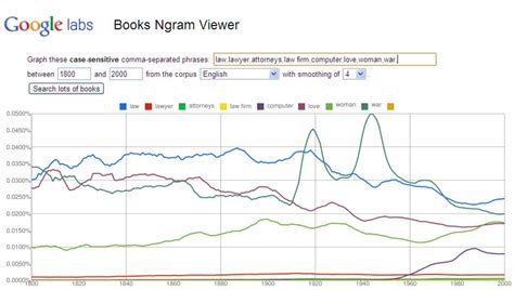 Law Is More Interesting Than Love Googles Ngram Viewer Fishman Marketing