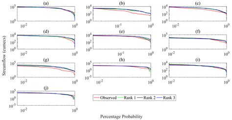 Comparison Of Flow Duration Curves Fdc For A Farakka B Kuldah Download Scientific