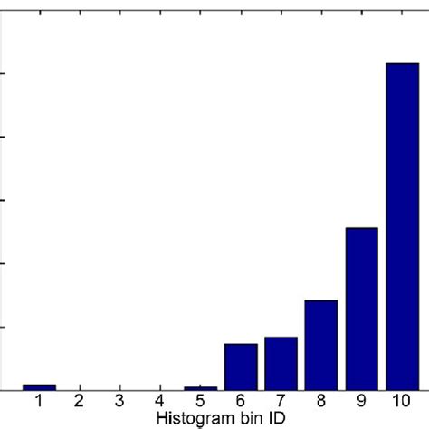 A Histogram Plot For Figure D B Histogram Plot For Figure F