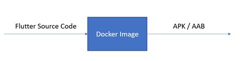 building flutter android apps using docker a guide by winston ma medium