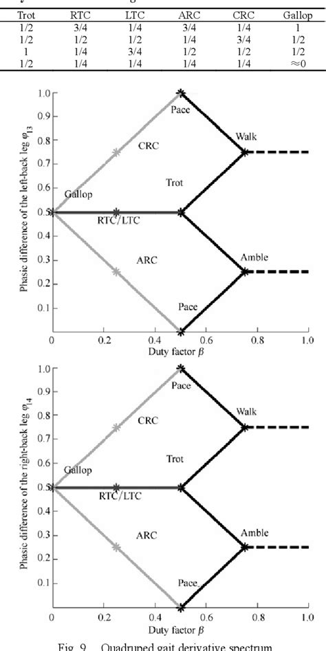 Figure 9 From Gait Definition And Successive Gait Transition Method