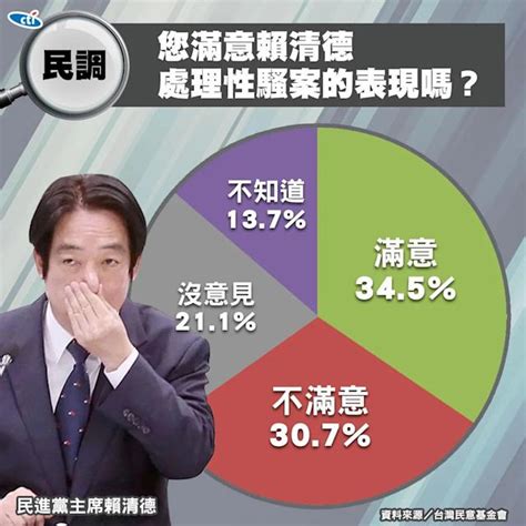 不滿賴清德處理民進黨性騒擾案？最新民調太驚人