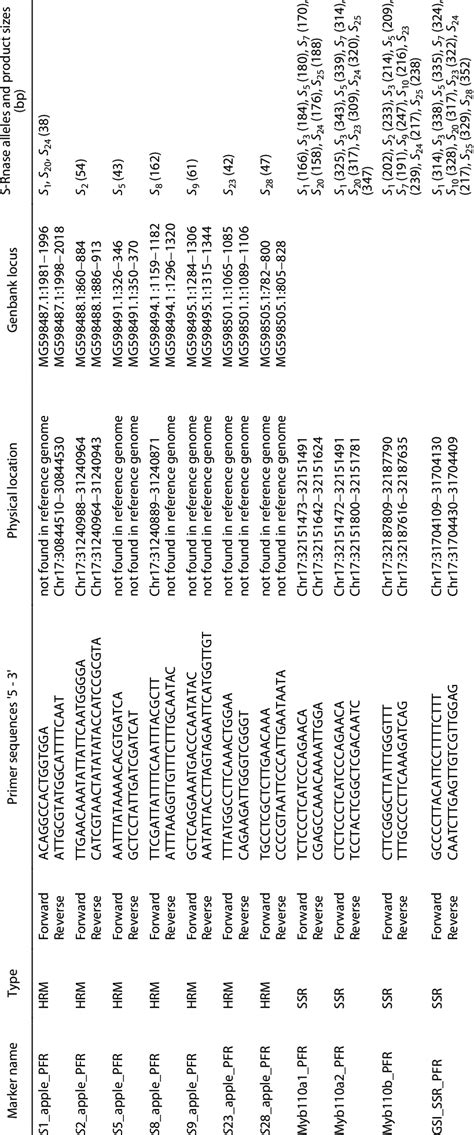 Primer Sequences Of Quantitative Real Time Pcr And Ssr Based Markers Download Scientific Diagram