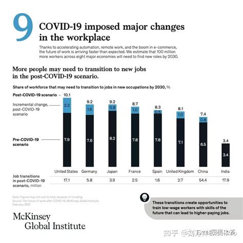 麦肯锡精选这12张图表来回顾2021年，一起来看看 知乎