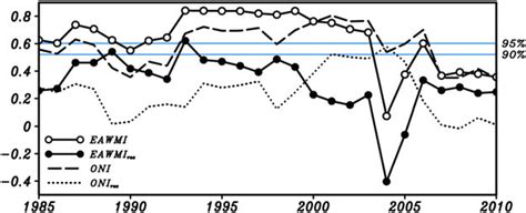 The Sliding Correlation Coefficients Of The Jfm Pi And Eawmi Solid