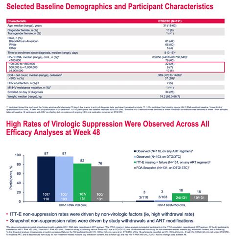 High Rates Of Virologic Suppression With Dtg3tc In Newly Diagnosed