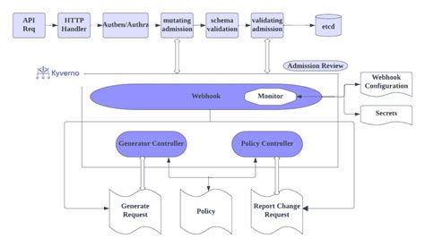 Analysing Kubernetes Policy Enforcement Using Opa Gatekeeper And Kyverno Stackgenie