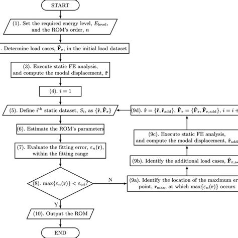 The Main Algorithm Of The Proposed Method For The Construction And
